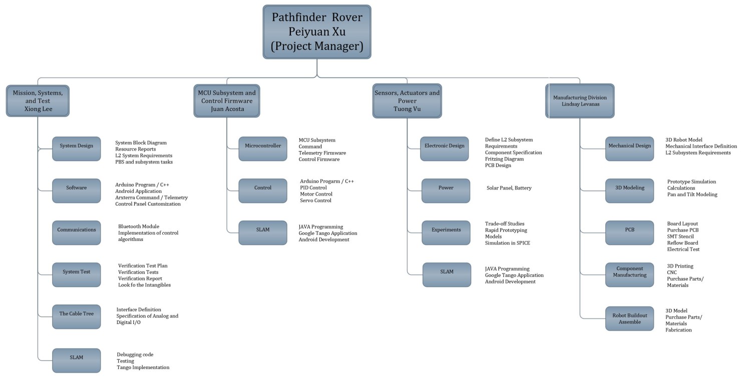 Spring 2016 Pathfinder Preliminary Project Plan – Arxterra