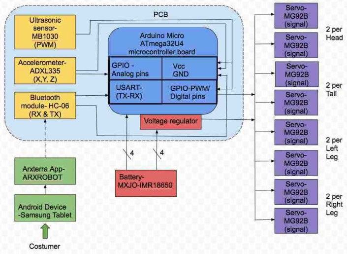 Spring 2016 Velociraptor: Updated Block Diagrams – Arxterra