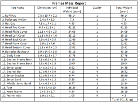 Spring 2016 RoFi: Mechanical Design Rev. 3 – Arxterra