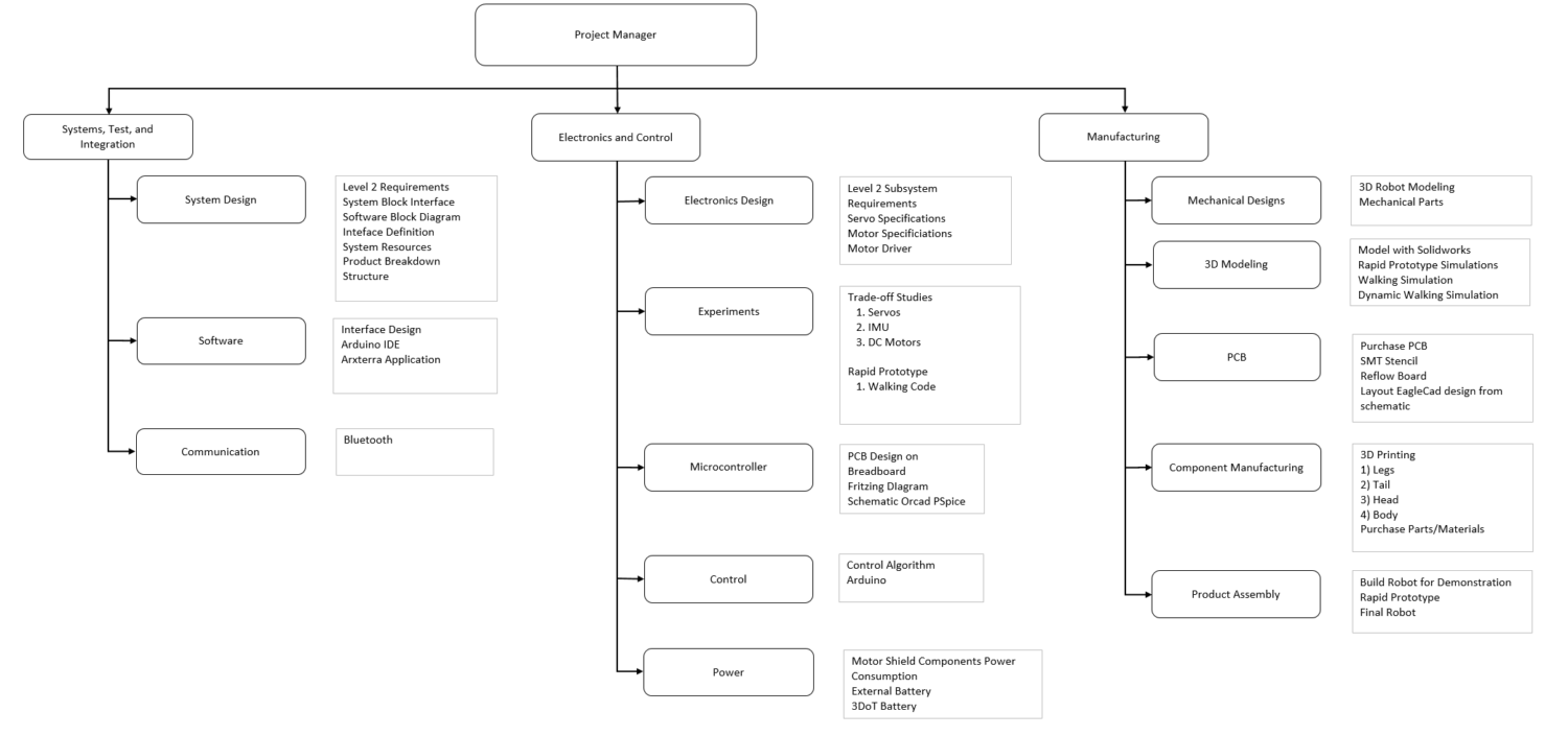 Fall 2016 Velociraptor (W) Preliminary Project Plan – Arxterra