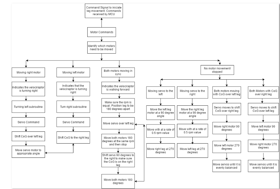 Fall 2016 Velociraptor (W): Software Block Diagram – Arxterra
