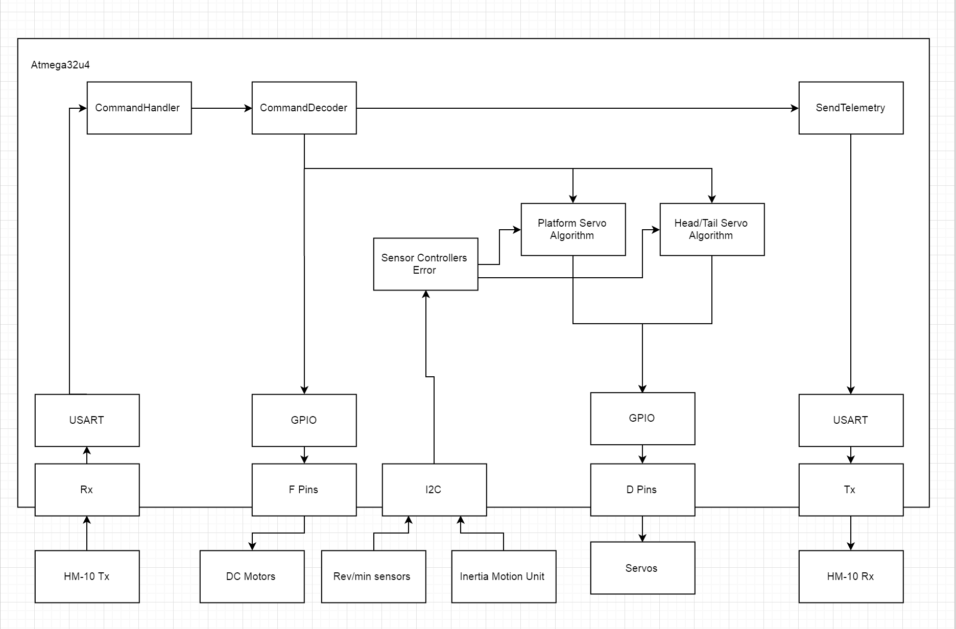 Fall 2016 Velociraptor (w): Software Block Diagram – Arxterra