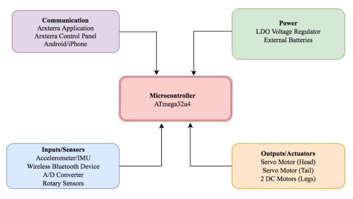 Spring 2017 Velociraptor Preliminary Design Documentation – Arxterra