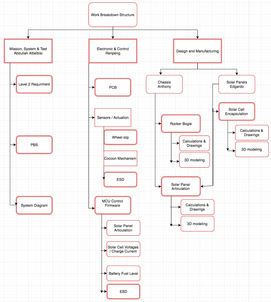Pathfinder S 17 Preliminary Project Plan Arxterra