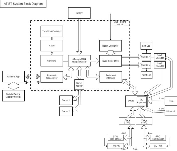 Spring 2018 AT-ST System Block Diagram – Arxterra