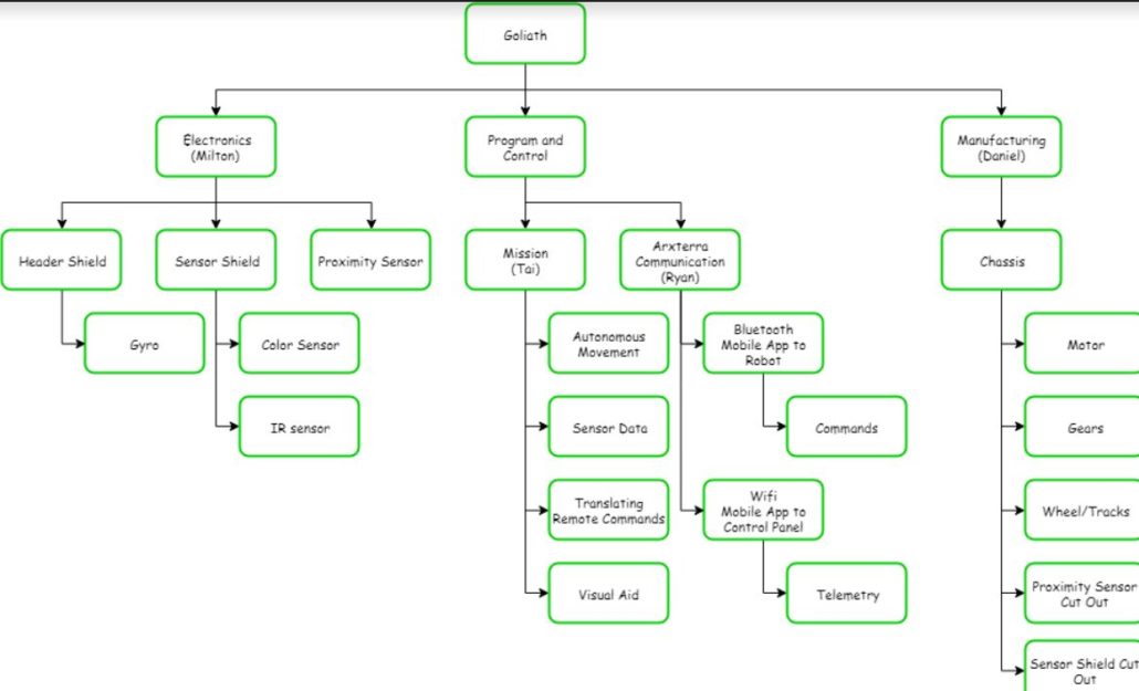 Goliath Spring 2018 – Product Breakdown Structure – Arxterra