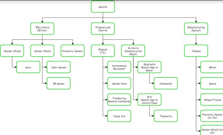 Goliath Spring 2018 – Product Breakdown Structure – Arxterra
