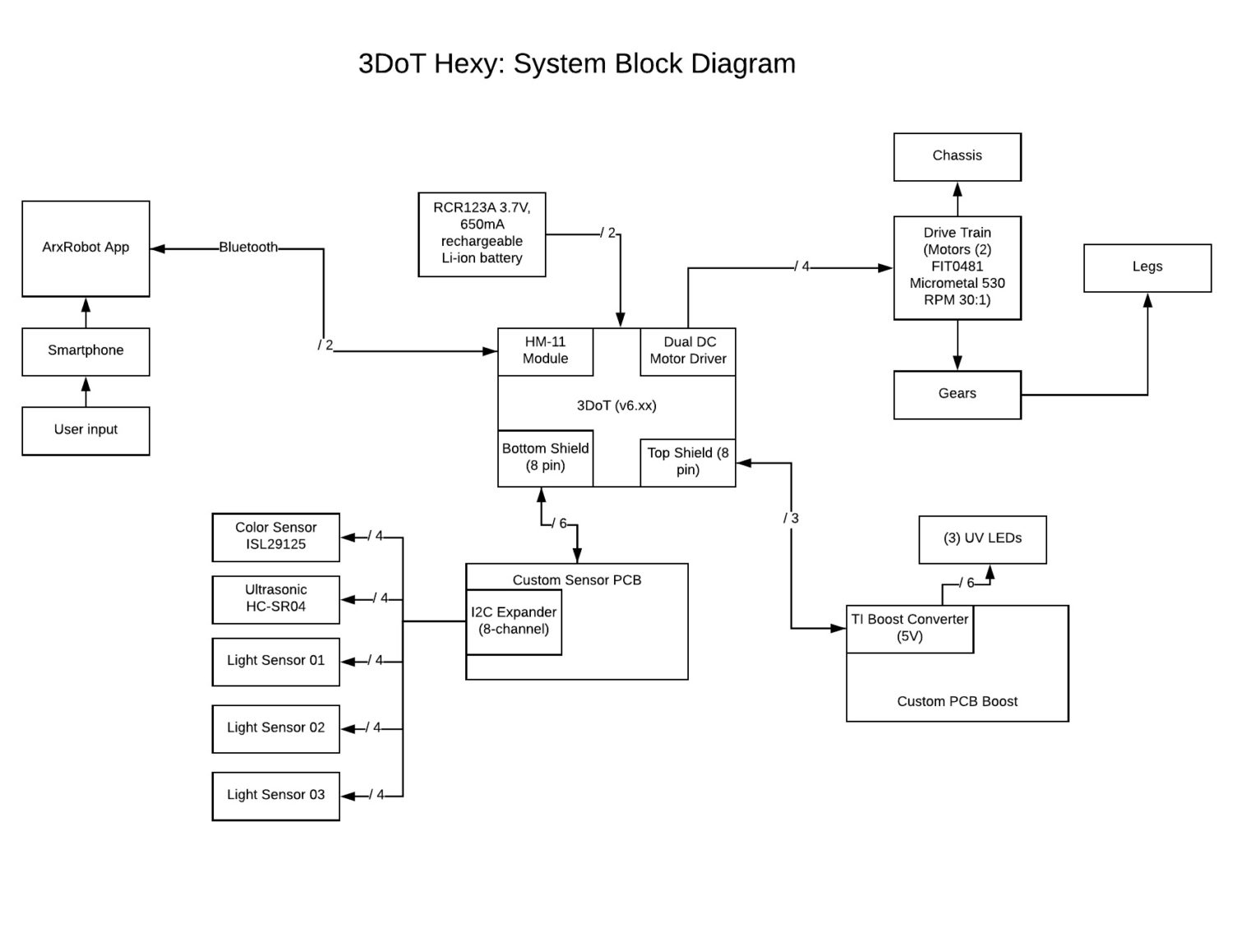 Spring 2018 3DoT Hexy: System Block Diagram – Arxterra