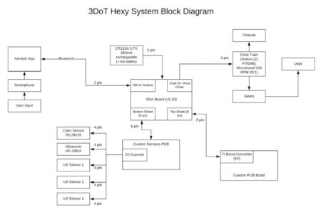 Spring 2018 3DoT Hexy: Preliminary Design Review – Arxterra