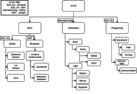 Spring 2018 AT-ST Product Breakdown Structure (PBS) – Arxterra