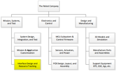 The Robot Company Work Breakdown Structure – Arxterra
