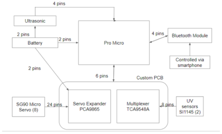 Spring 2018: BiPed (Micro FOBO) System Block Diagram – Arxterra