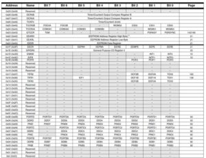 Introduction to the Microchip AVR Family of Microcontrollers – Arxterra