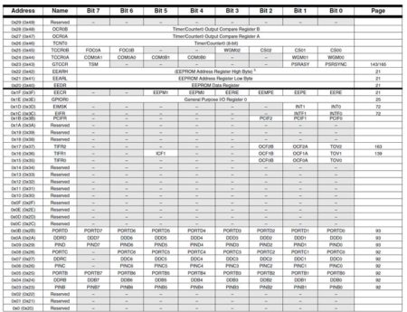Introduction to the Microchip AVR Family of Microcontrollers – Arxterra