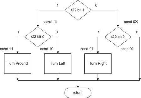 Intro to Arduino Assembly – Labs – Arxterra