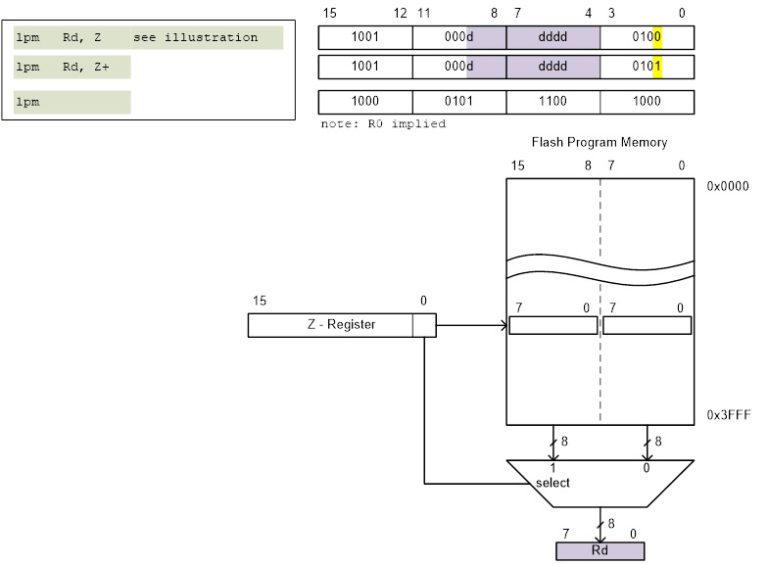 #16: AVR Instruction Encoding – Arxterra