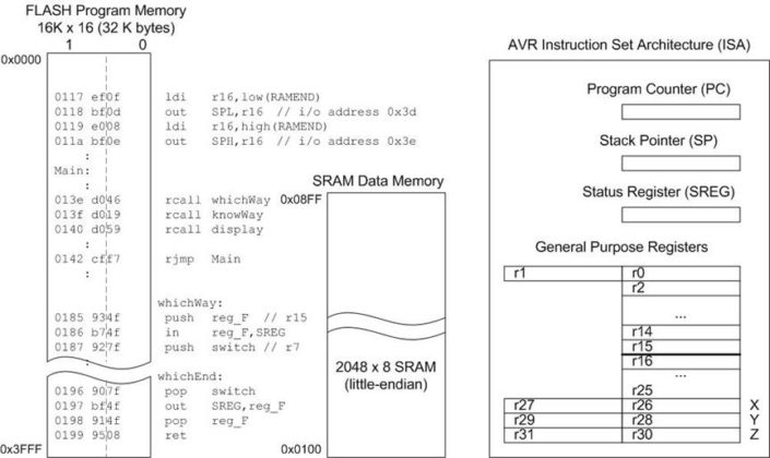 #15: AVR Stack Operations – Arxterra