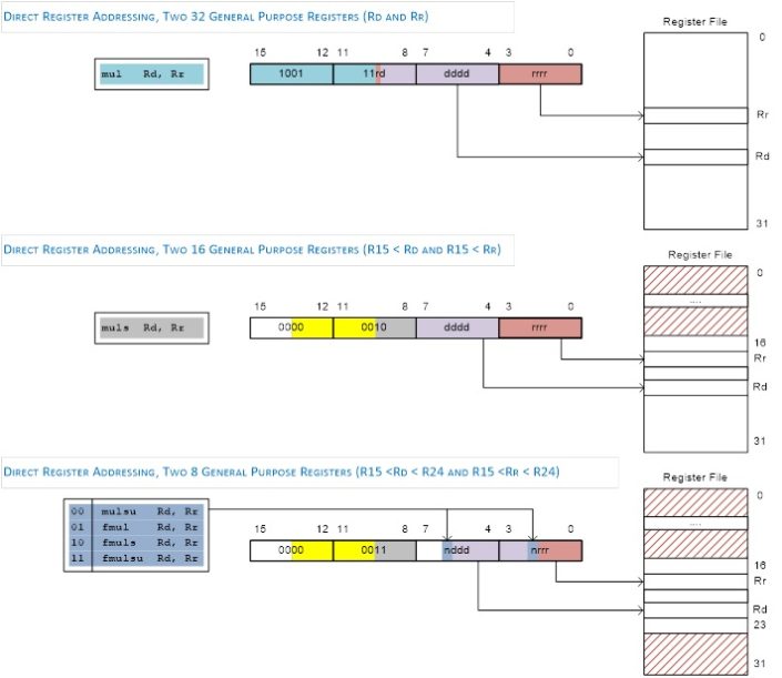 #16: AVR Instruction Encoding – Arxterra