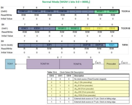 #9: ATmega328P Timers – Arxterra