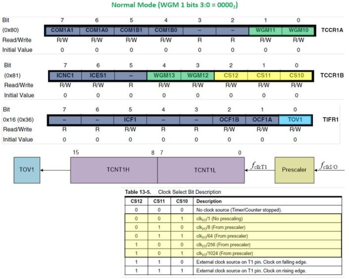 #9: ATmega328P Timers – Arxterra