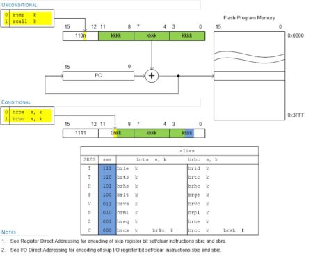 #16: AVR Instruction Encoding – Arxterra