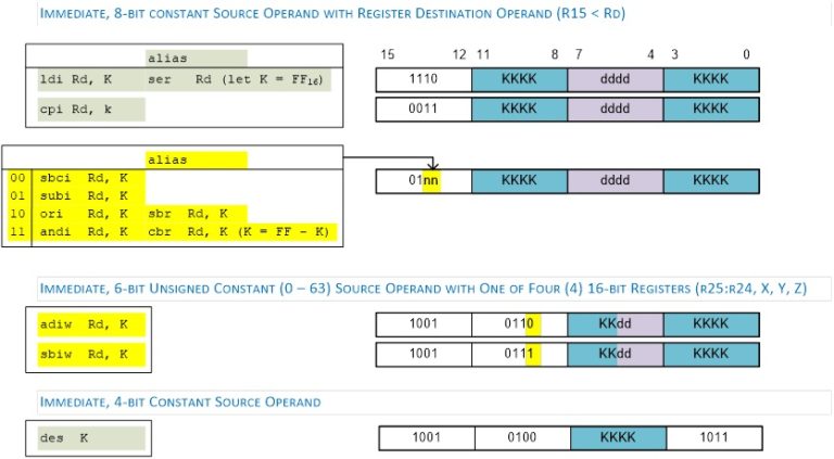 #16: AVR Instruction Encoding – Arxterra
