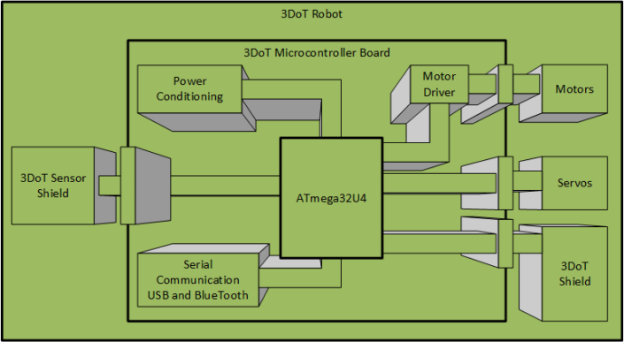 C/C++ Arduino Robots – Class Lectures – Arxterra