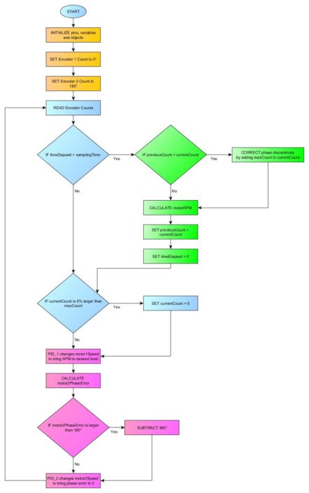 AT-ST/Fall/2018 — Flow chart for Motor Phase – Arxterra
