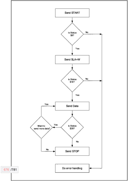 Write data to a register using wire library - fortuneaca