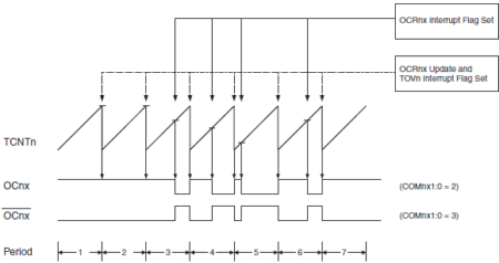Pulse Width Modulation – Arxterra