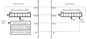 Serial Communications and SPI – Arxterra