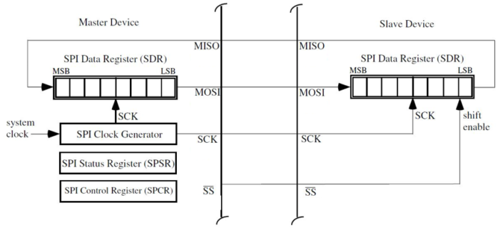 Serial Communications and SPI – Arxterra