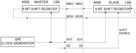 Serial Communications and SPI – Arxterra