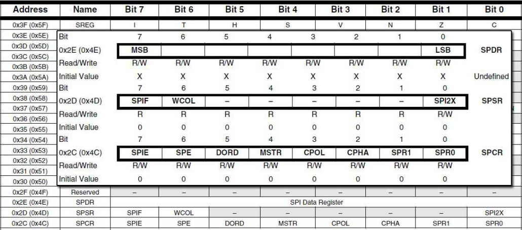 Serial Communications and SPI – Arxterra