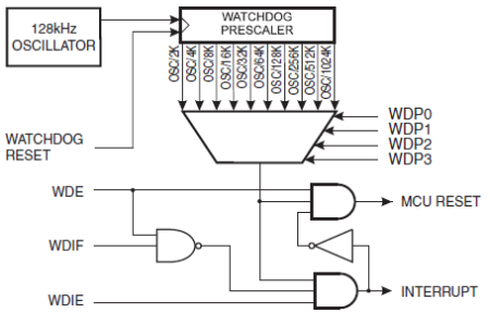 Watchdog Timer – Arxterra