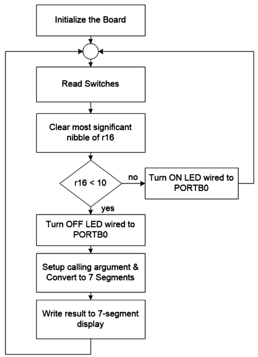 Advanced Arduino Assembly Programming Problems Arxterra