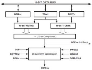 Pulse Width Modulation – Arxterra
