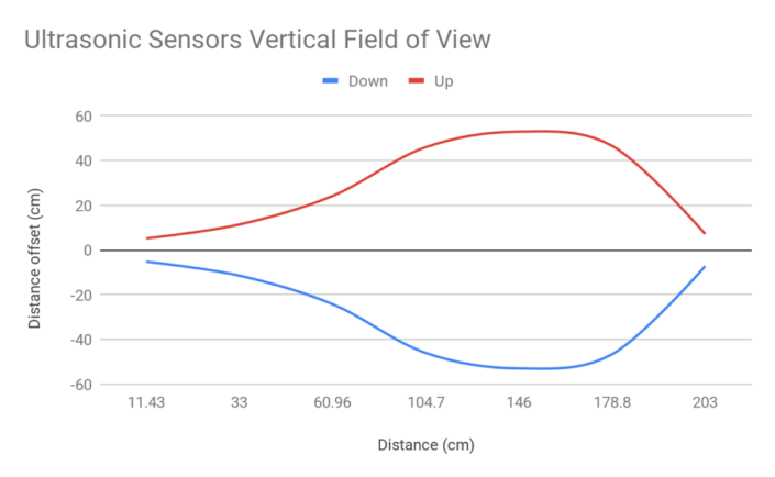 Field of View Testing for Ultrasonic HC-S04 – Arxterra