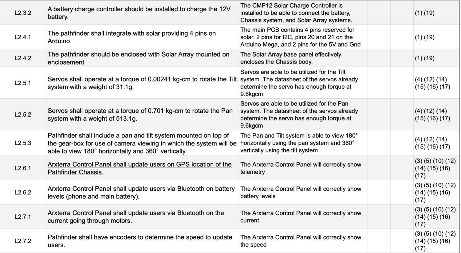 Requirements & Verification Test Plan – Arxterra