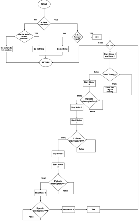 MicroSpot: Walking on 4 Legs – Arxterra