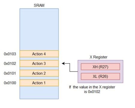Assembly Robot Prelab 6 – Indirect Addressing (SRAM) – Arxterra