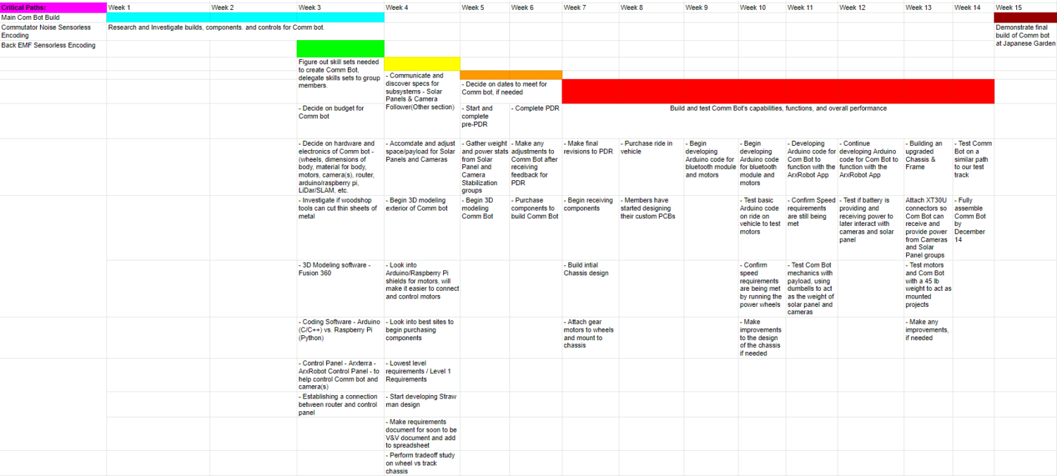 Fall 2021 Com Bot Generation 1 Final Blog Post – Arxterra