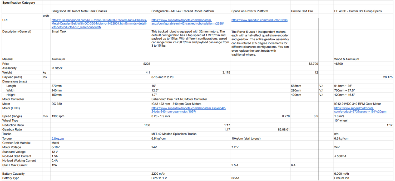 Fall 2021 Com Bot Generation 1 Final Blog Post – Arxterra